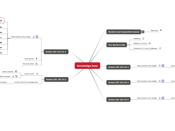 knowledge base - Mind Map